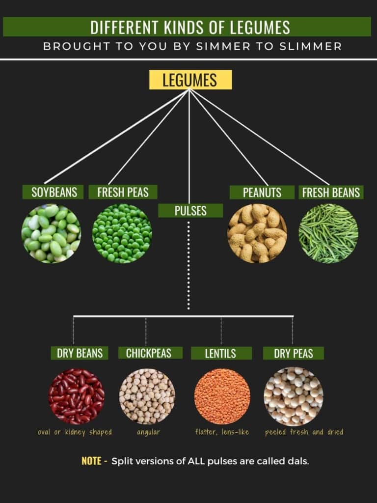 Pulses 101 - An Easy Guide To Beans, Lentils & Peas - Simple Indian Meals